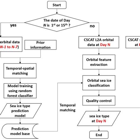 the flowchart of sea ice classification based on the machine learning