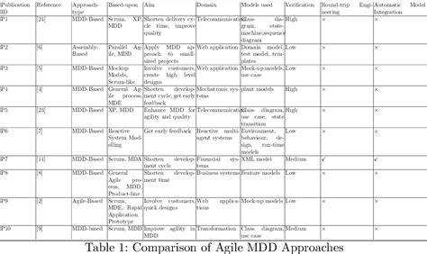 table 1 from towards improving agility in model driven development semantic scholar