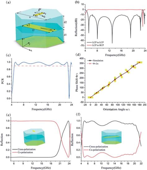 Schematic Of The Bilayer Metasurfaces Based On Spin Orbit Interaction Download Scientific