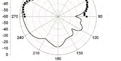 6 and 7 show free space normalized radiation patterns of antenna