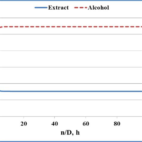 Fermentation Dynamics At Dilution Rate 01 H 1 And Degree Of Download Scientific Diagram