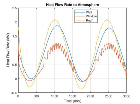House Heating System Matlab And Simulink