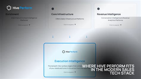 Where Hive Perform Fits In The Modern Sales Tech Stack