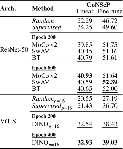 Table 1 From Benchmarking Self Supervised Learning On Diverse Pathology Datasets Semantic Scholar