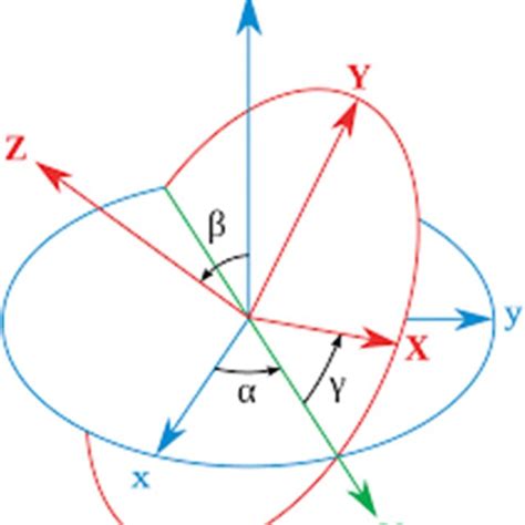 rate tables are used for gyroscopes imu calibration or hardware in loop