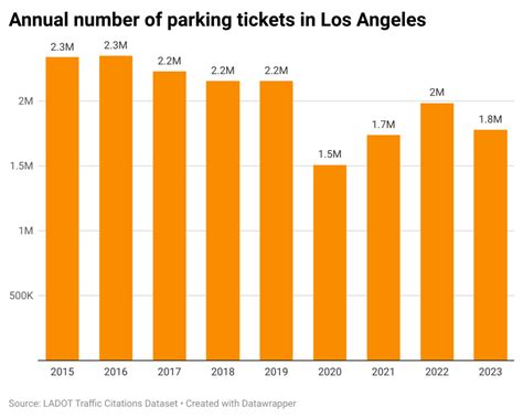 Number Of Parking Tickets Issued In Los Angeles Climbs Slightly