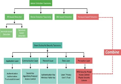 Taxonomies For Botnet Detection And Security Of Iot Smart Factories