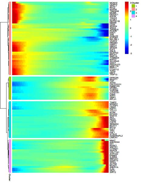 Chapter 6 Parse Preudotime Data Clustergvis Reference Book