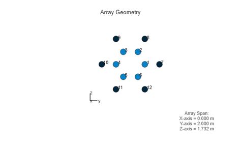 Phasedconformalarraygettaper Array Element Tapers Matlab
