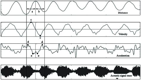 An Illustration Of Kinematic Analysis Of Ddk Production Using A
