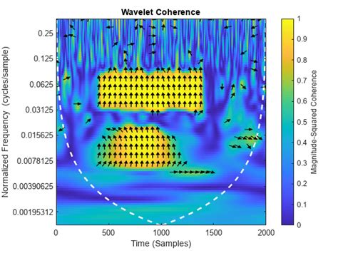 Wcoherence