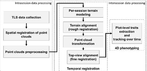 4d Phenotyping Pipeline Overview Of The Proposed Methodology For Download Scientific Diagram