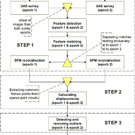 Flowchart Of The New Data Processing Method 211 Image Processing At