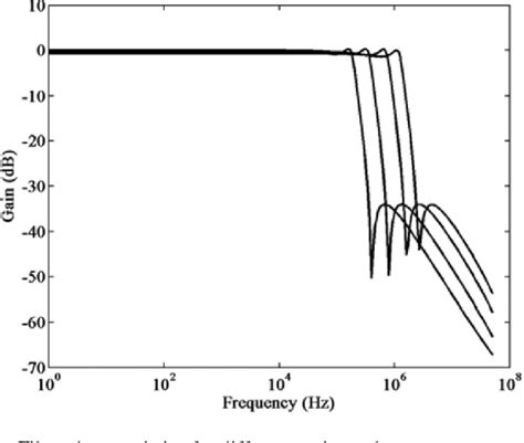 Figure 13 From A Novel Cmos Ota Based On Body Driven Mosfets And Its