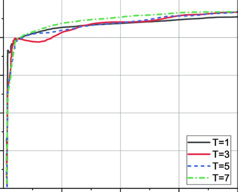 The Prediction Accuracy Of The Model Under Different Values Of T Download Scientific Diagram
