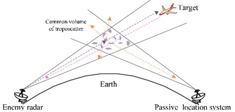 Passive Location System Based On Troposcatter Download Scientific