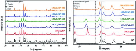 Xrd Patterns Of Natural Phosphate Uncalcined 10csclnp And Calcined