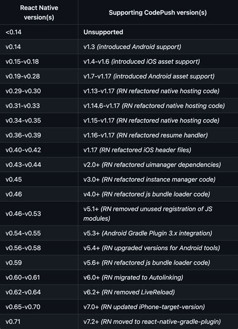 Suggestion Add Compatibility Table Of Supported Rnr Version Of Each