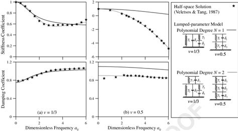 Vertical Dynamic Impedance Functions Of Surface Circular Foundation For Download Scientific