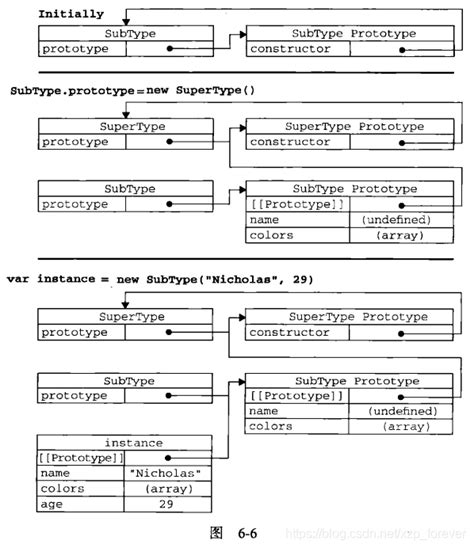 javascript面向对象的程序设计之寄生组合式继承 csdn博客