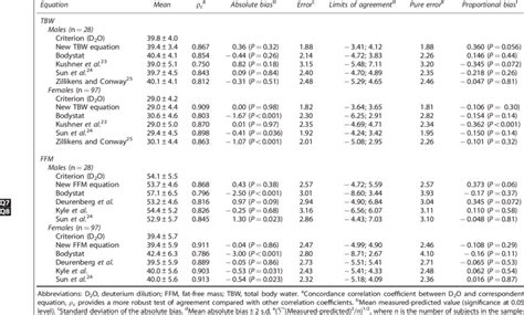 Cross Validation Of The New And The Published Equations In The Download Table