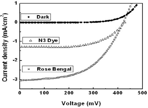 I V Characteristics Of Dssc Device With Structure Download Scientific Diagram