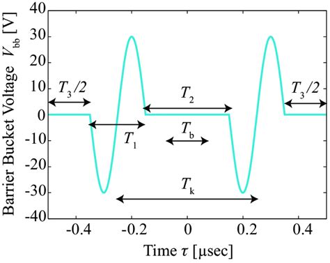 Barrier Bucket Voltage Waveform At Each Injection Time Download