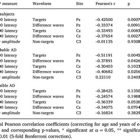 Exploratory Correlation Results Between Erp Components And Mmse Scores Download Table