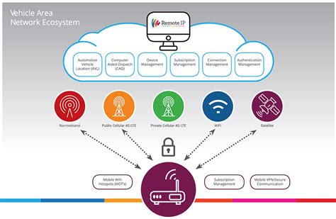 Remote IP Connected Secured Accelerated
