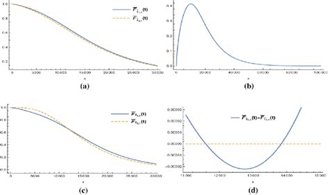A Curves Of Survival Functions F ˆ τ 1 3 And F ˆ τ 3 1 B Curve Of The
