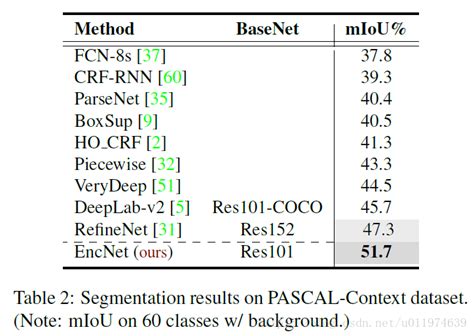 语义分割 encnet context encoding for semantic segmentation csdn博客