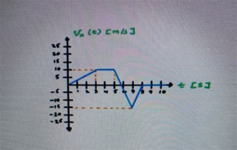 solved an object moving in a straight line moves with a
