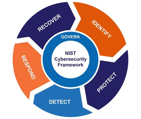 Tosin Adeogun On Linkedin Nist Framework Simplified For Grc Beginners