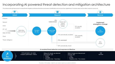 Incorporating Ai Powered Threat Detection And Mitigation Digital
