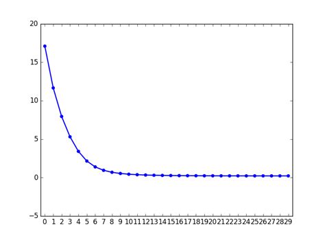 Pythonでnmf非負値行列因子分解を実装する Python Qiita