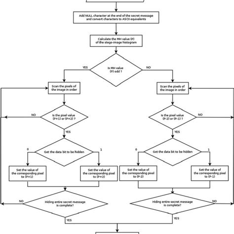 Hidden Data Extracting Flowchart Of The Proposed Download