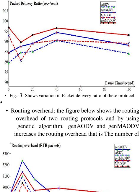 Figure 4 From An Optimize Genetic Based Routing Protocol For Qos In Manet Semantic Scholar