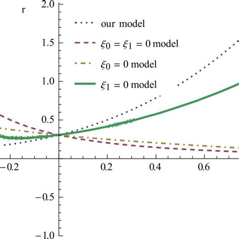 The Comparison Of The Coincidence Parameter With Redshift For Different Download Scientific