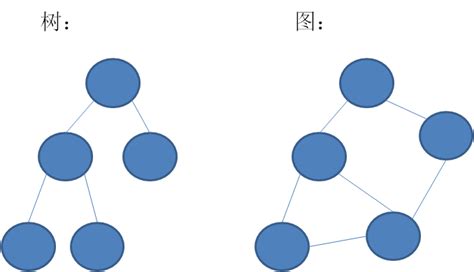 数据结构:什么是图 的数据结构采用的是图。 Csdn博客 数据结构:什么是图 的数据结构采用的是图。 Csdn博客