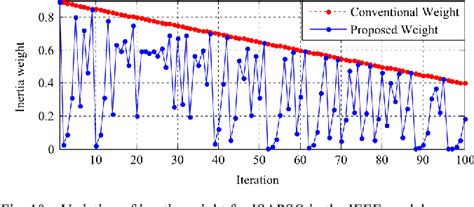 Figure 10 From Optimal Surge Arrester Parameter Estimation Using A Pso Based Multiobjective