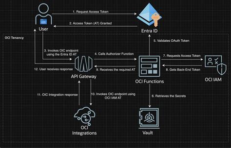 gautam mishra on linkedin securely access oracle integration using
