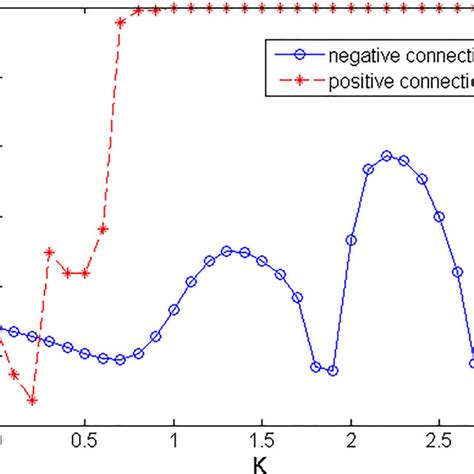 order parameter r versus the coupling strength k of the large scale