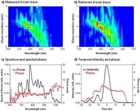A Measured And B Retrieved D Scan Traces For The Pump Pulse