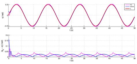 Tracking Of A Sinusoidal Trajectory Left S0 By The Internal Pid