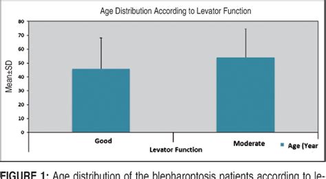 Figure 1 From The Importance Of Levator Function In Determining The Levator Resection Surgery