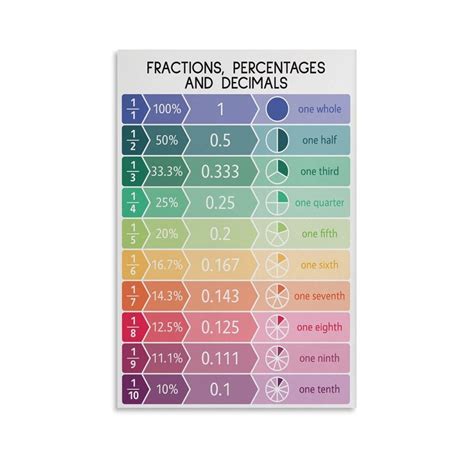 Fractions Decimals Percentages Poster Math Decorative Painting Canvas