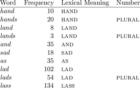 Example Lexicon For Naive Discriminative Learning Download Table