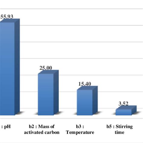 Individual Pareto Effect Of Hadamard Matrix Factors Download Scientific Diagram Individual Pareto Effect Of Hadamard Matrix Factors Download Scientific Diagram