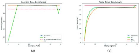 Best Bau Dp And Q Learning Solutions Benchmark For A Batch Execution Download Scientific