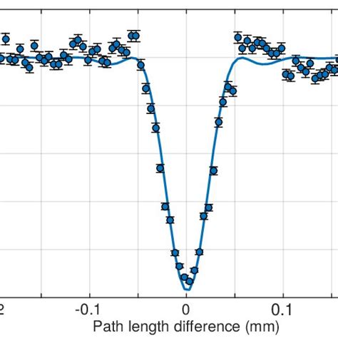 normalized coincidence counts as a function of the path length